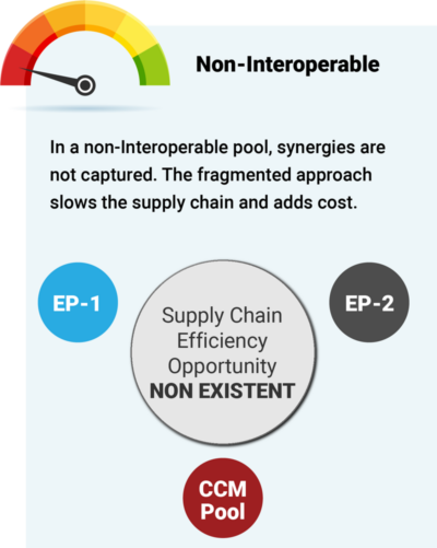 Chassis Pools - Consolidated Chassis Management - CCM